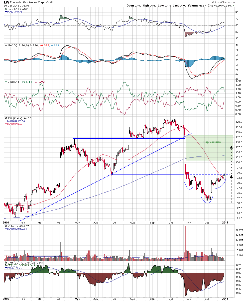 Edwards Lifesciences Shows Signs of Life - TheStreet Pro