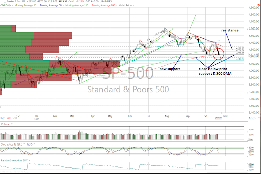 All Equity Index Charts Are Now Bearish - TheStreet Pro