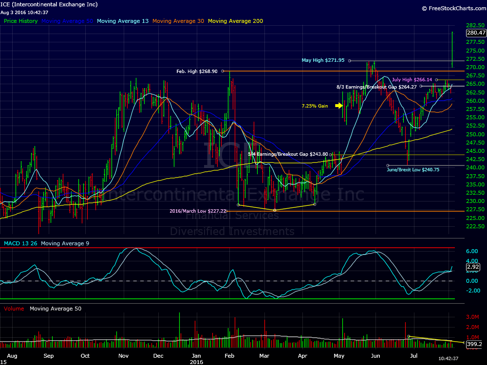 Intercontinental Exchange Is ICE Hot - TheStreet Pro