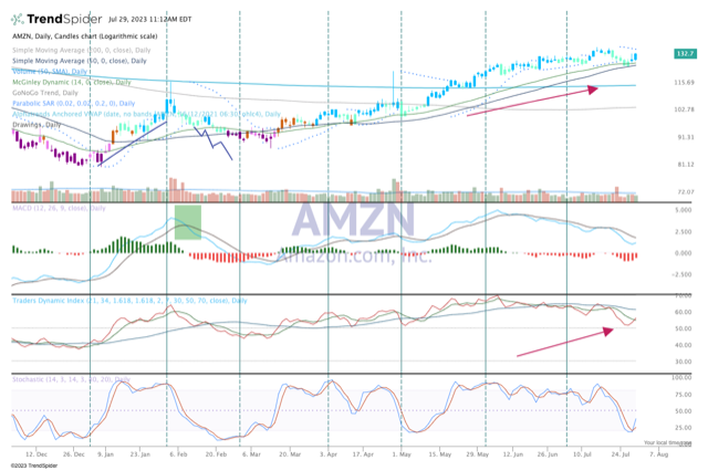 What Amazon's Chart Is Telling Us Ahead of Thursday's Earnings ...