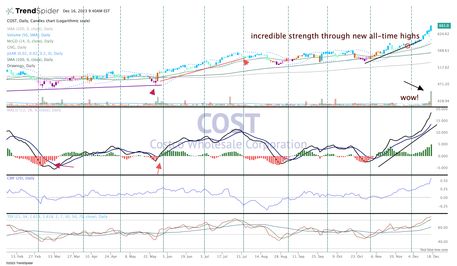 Chart of the Day: Costco Remains a Wholesale Success - TheStreet Pro