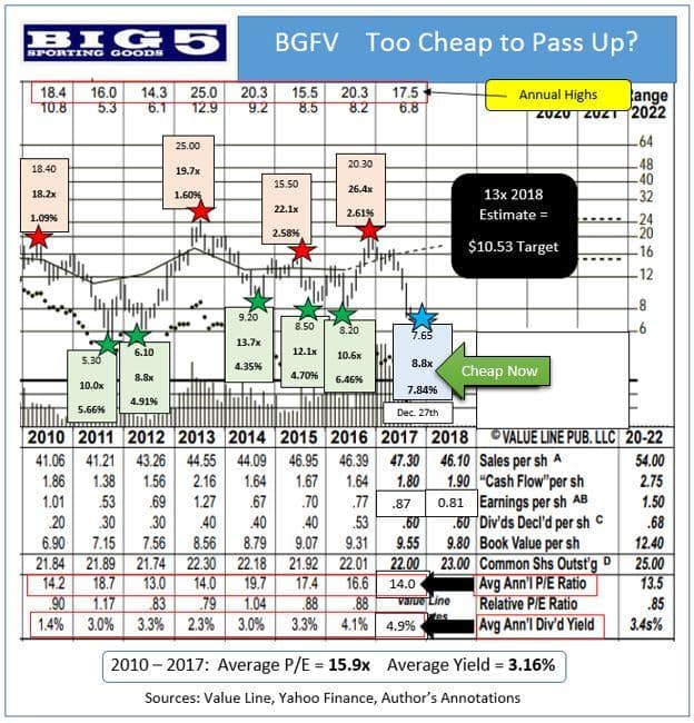 How to Score Big on Big 5 Sports - TheStreet Pro