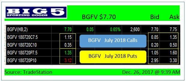 How to Score Big on Big 5 Sports - TheStreet Pro