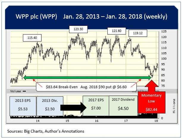 WPP Is An 'Under the Radar' World Leader - TheStreet Pro