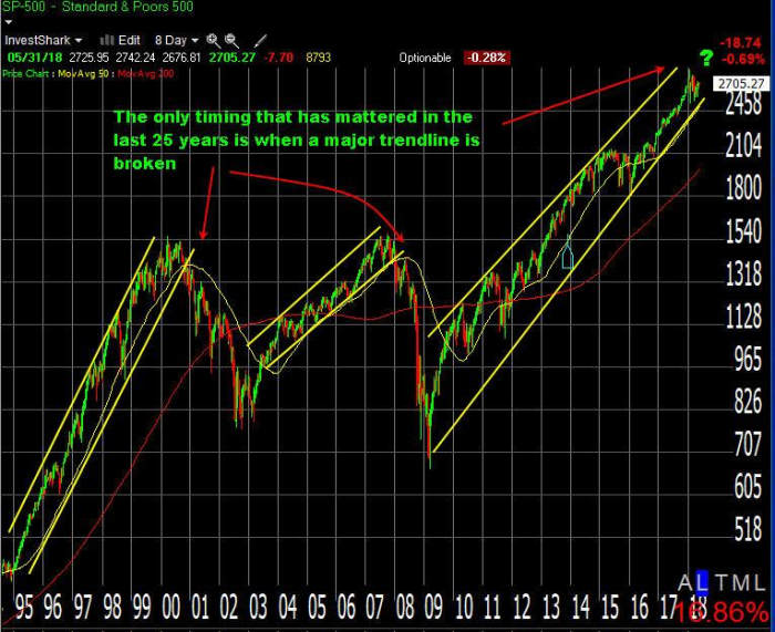 The Three Ways to Time the Market - TheStreet Pro
