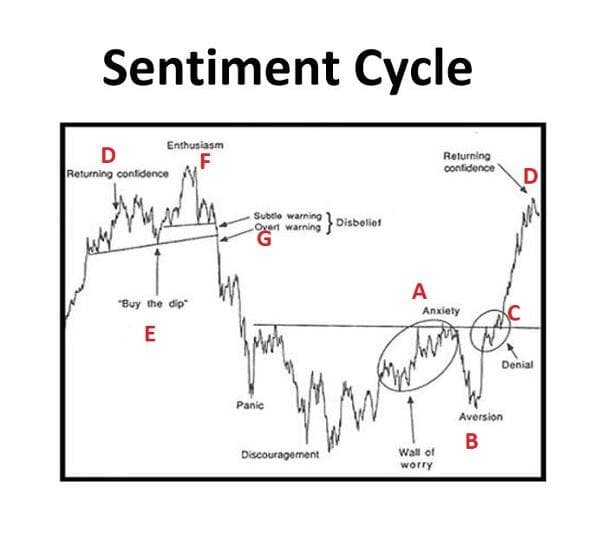 Riding to Points A Through G on the Sentiment Cycle - TheStreet Pro