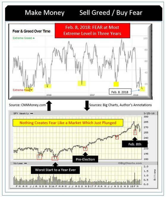 Buy Fear, Sell Greed - TheStreet Pro