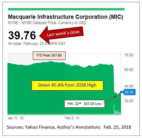 Macquarie Infrastructure Is Worth a Shot - TheStreet Pro
