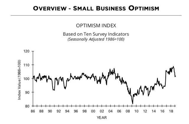 What the Latest Small Business Optimism Index Is Telling Us - TheStreet Pro