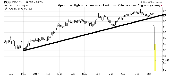 That's One Eye-Popping Indicator - TheStreet Pro