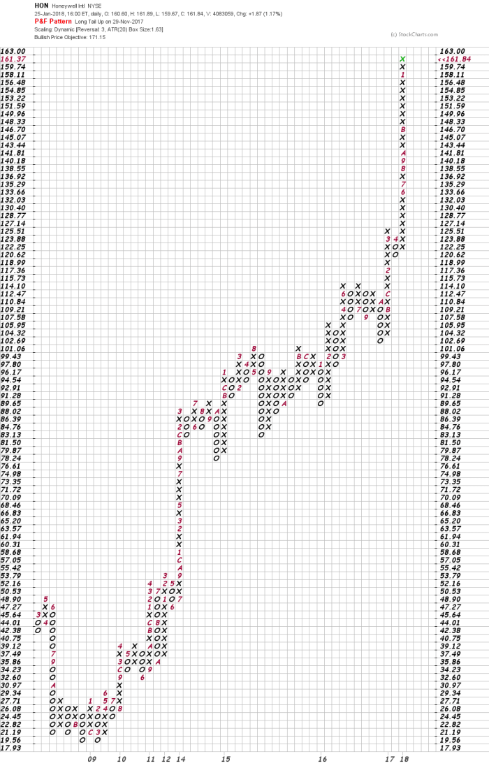 The Honeywell Bull Gets a New Price Target - TheStreet Pro