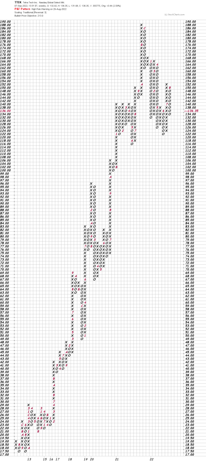 Here's What I Like About Tetra Tech's Charts - TheStreet Pro