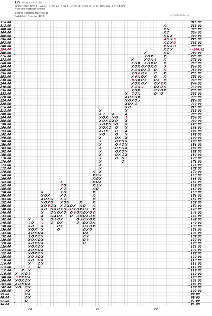 Eli Lilly's Charts Look a Bit Frail - TheStreet Pro