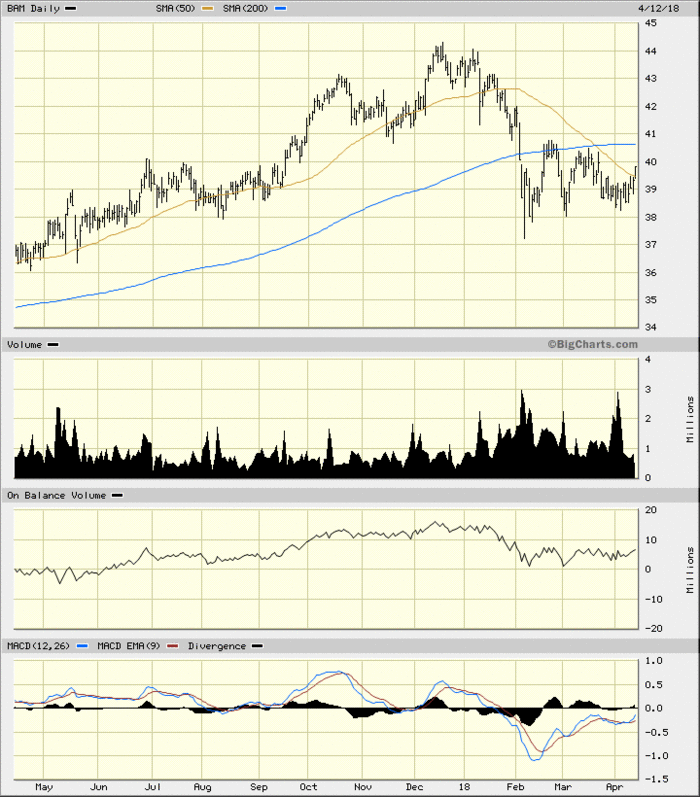 Brookfield Asset Management Gets a Quant Upgrade to 'Buy', Charts ...