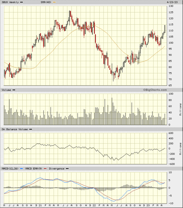 Starbucks' Charts Look Pretty Grande in Advance of Earnings - TheStreet Pro