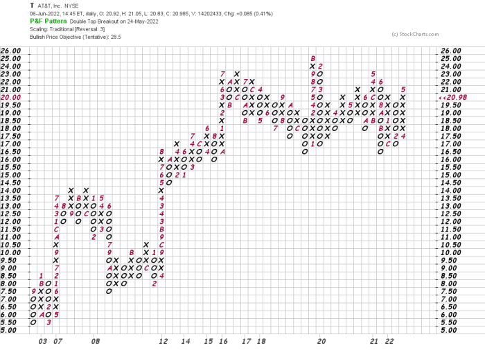 We're Taking a Fresh Look at AT&T's Charts - TheStreet Pro