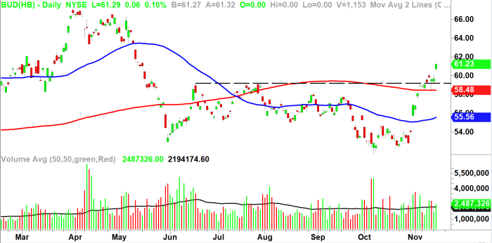 Which Beer Stocks Should You Stock Up On? - TheStreet Pro