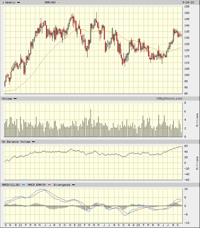 Here's How to Engineer a Trade in Jacobs - TheStreet Pro