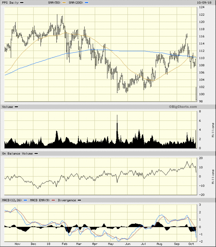 PPG Industries' Charts Paint a Bearish Picture - TheStreet Pro