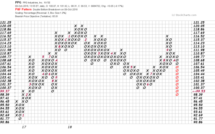 PPG Industries' Charts Paint a Bearish Picture - TheStreet Pro