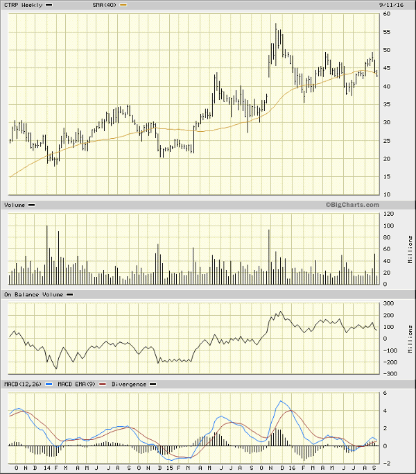 Ctrip May Attract Bears With Downgrade, Weak Charts - TheStreet Pro