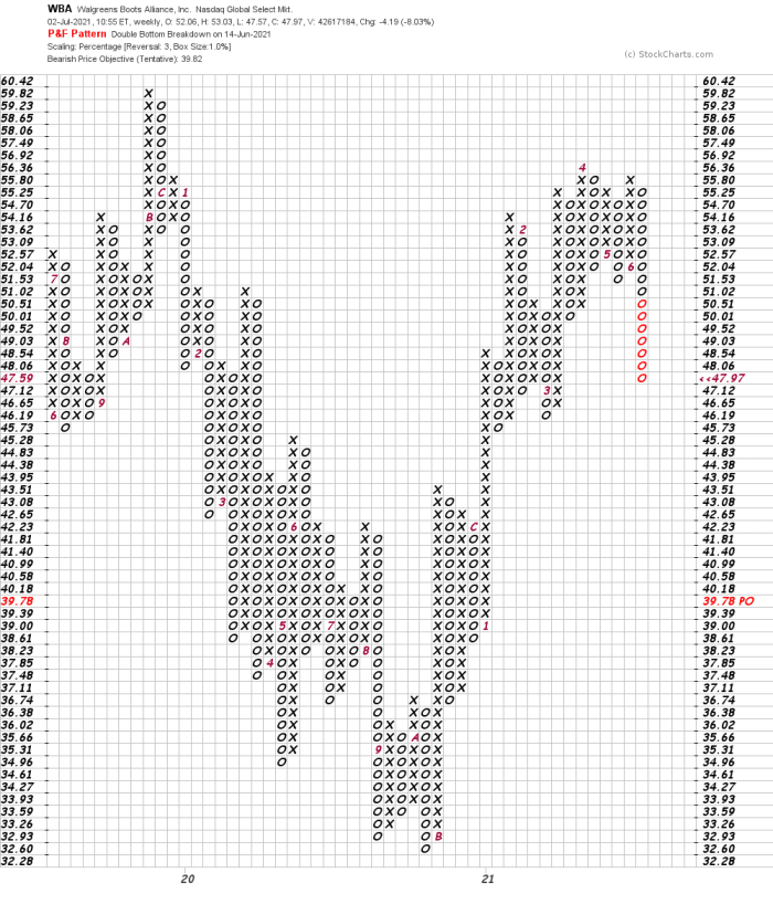 Walgreens' Charts Turn Bearish - TheStreet Pro