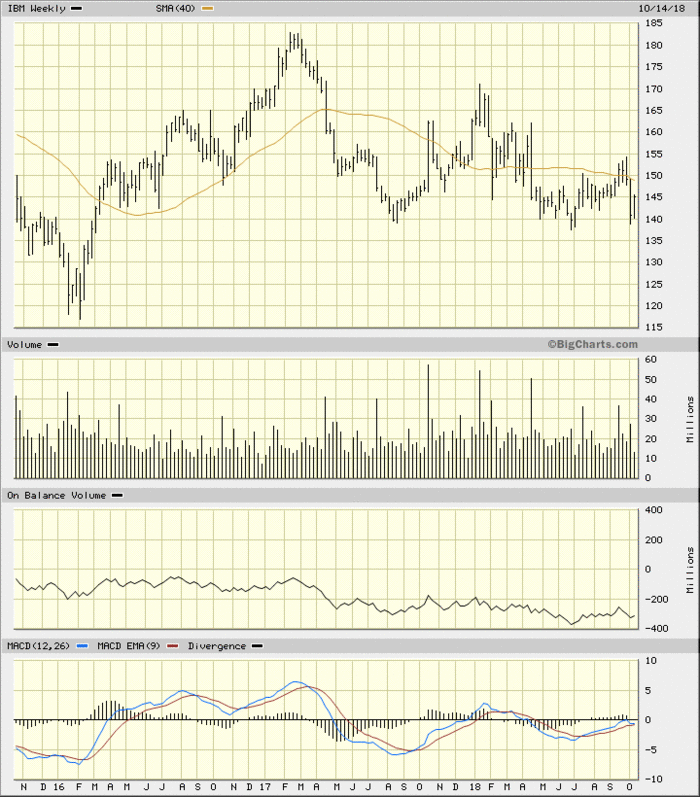 IBM Is Feeling Blue Over Its Stock Price - TheStreet Pro