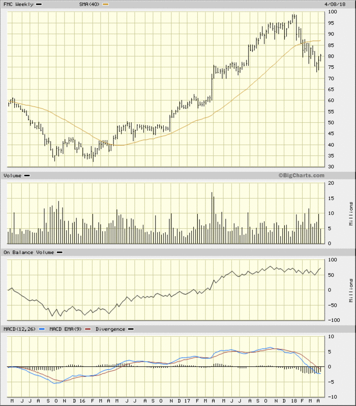 FMC Stock Is Lining Up to Make a Recovery Rally - TheStreet Pro