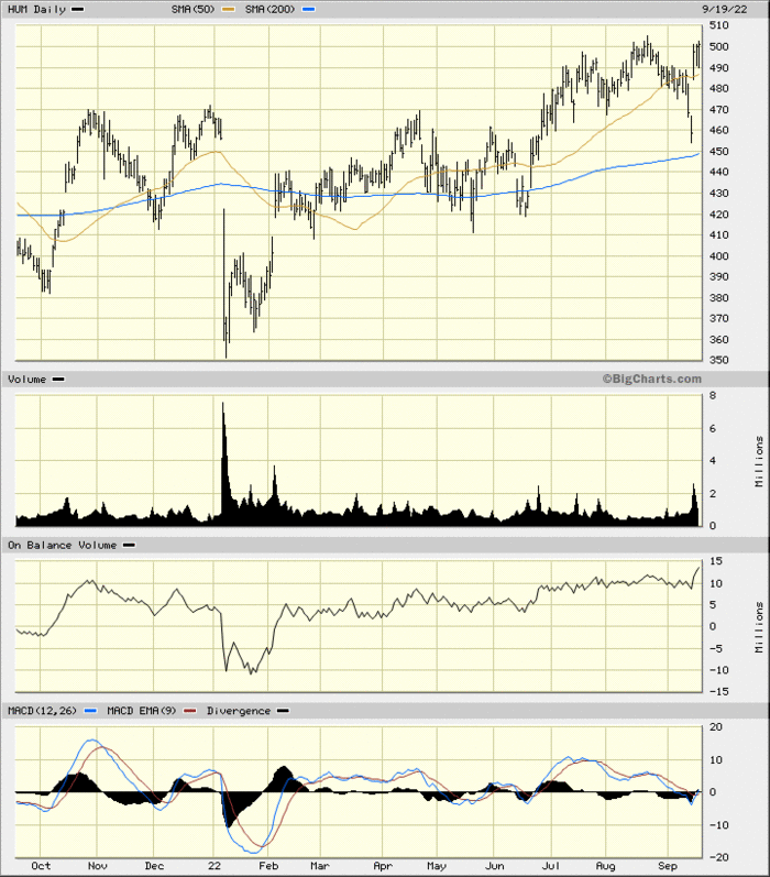 Humana's Charts Look Healthy and Headed Higher - TheStreet Pro