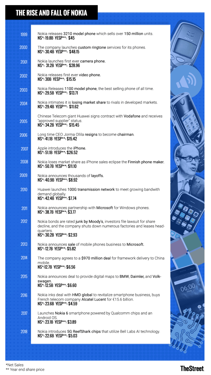 Chart of the Day: A Timeline of Nokia's Rise and Fall - TheStreet Pro