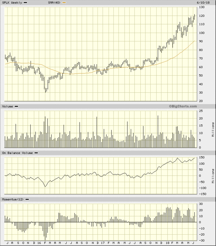 Splunk Charts Have Changed - TheStreet Pro