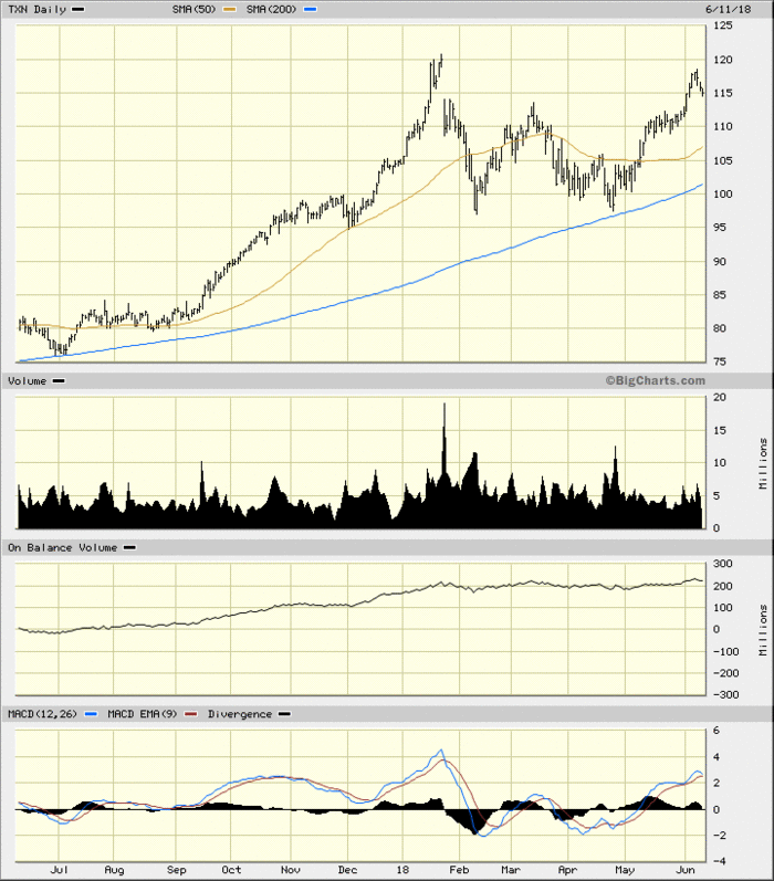 Texas Instruments Requires a Flexible Approach - TheStreet Pro