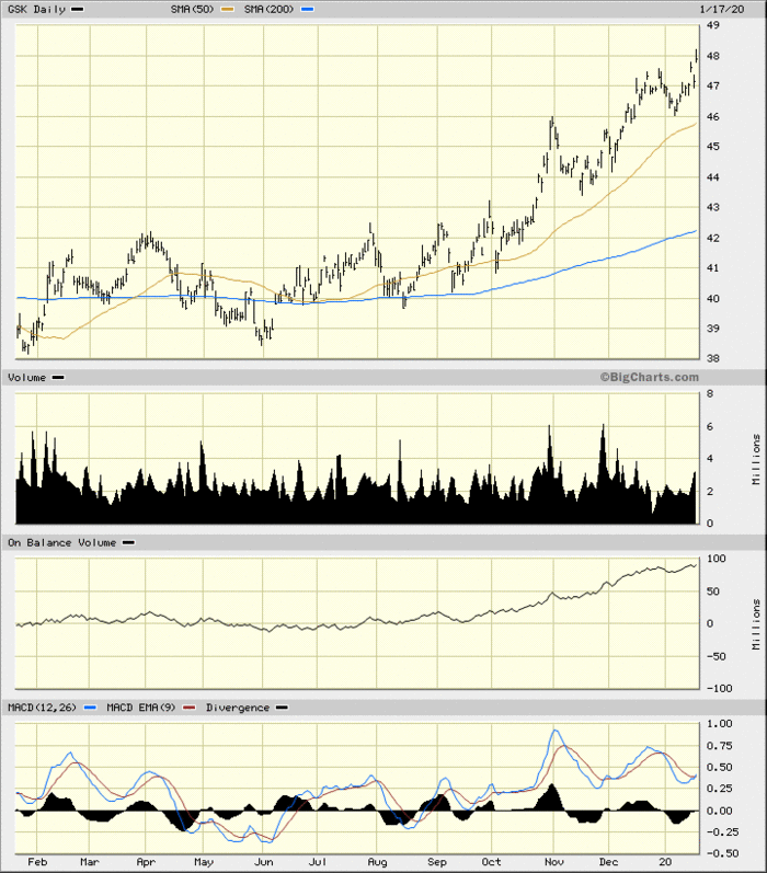 GlaxoSmithKline: The Charts Are Pointing Higher - TheStreet Pro