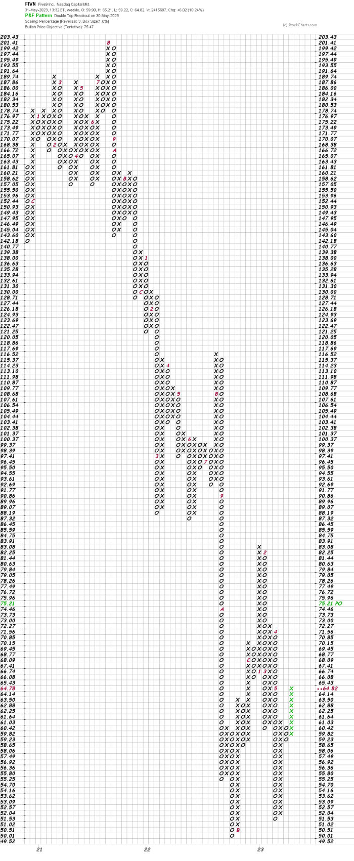 What Price Number Is Five9 Dialing Up? Let's Check the Charts ...