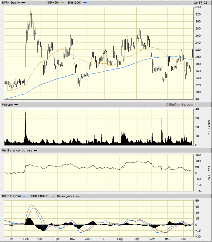 Novavax Rallies and Turns the Charts More Positive - TheStreet Pro