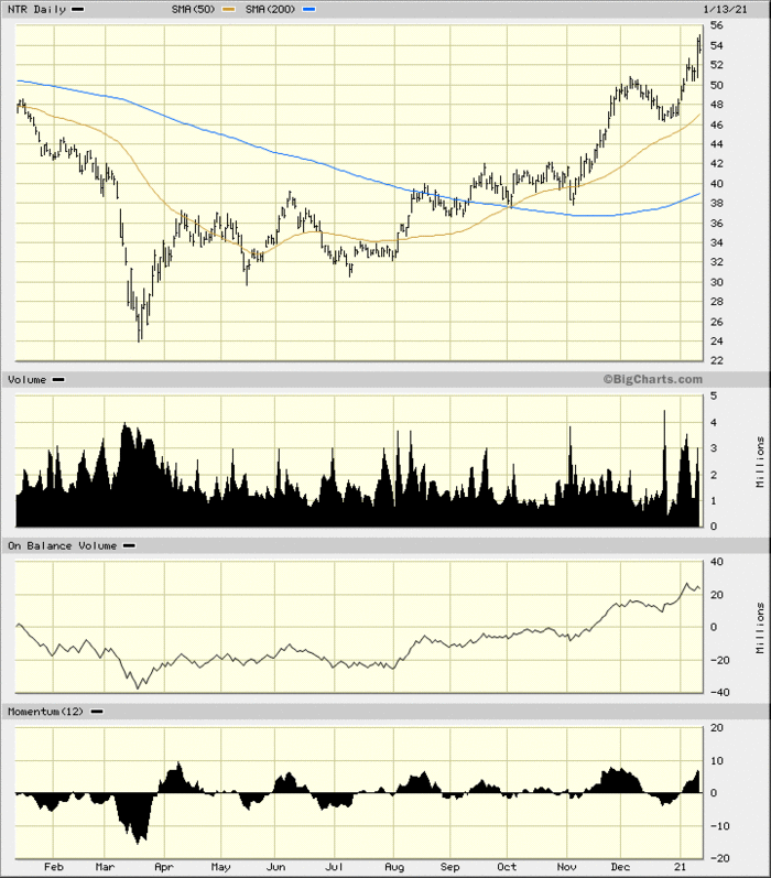 Nutrien Has Rallied Into Chart Resistance - TheStreet Pro
