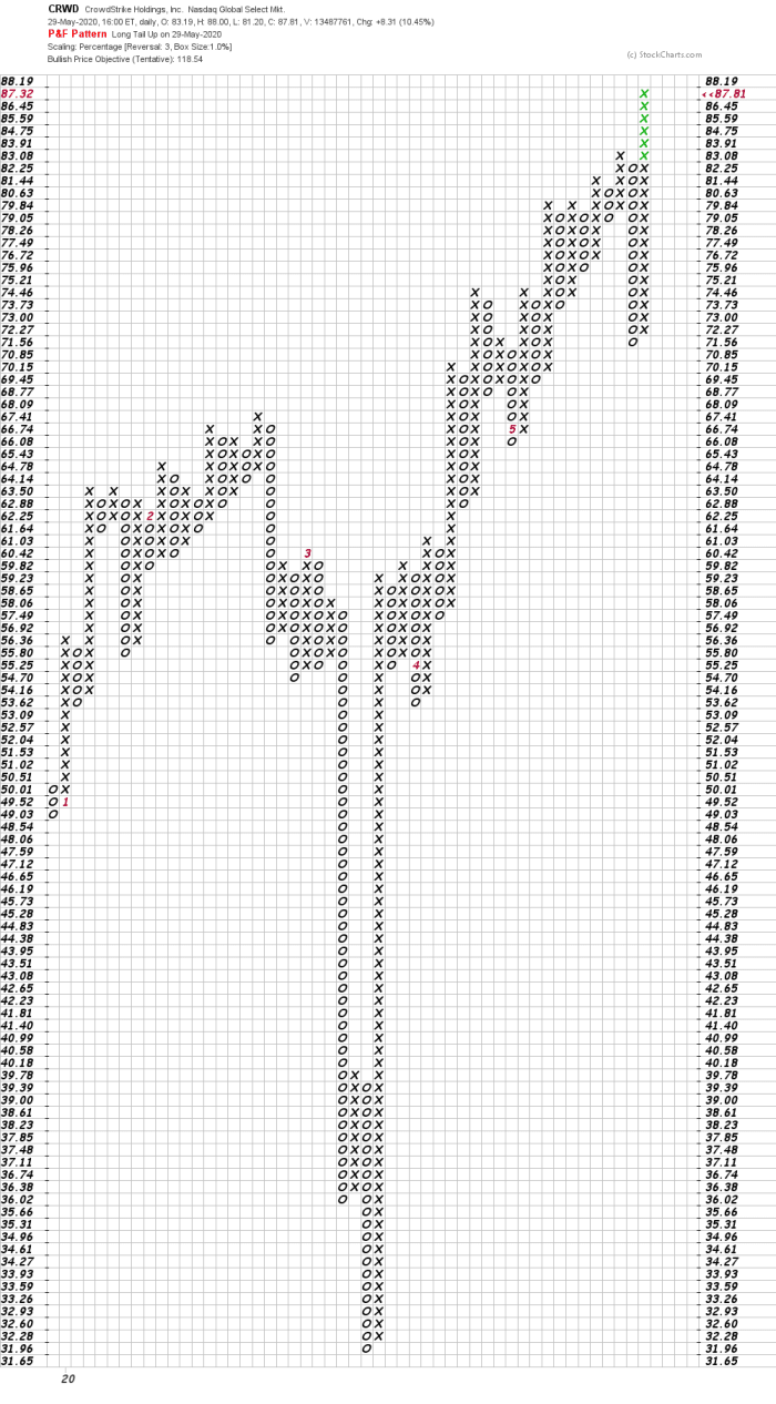 CrowdStrike Is Pointed Higher but Could Experience Some Profit Taking ...