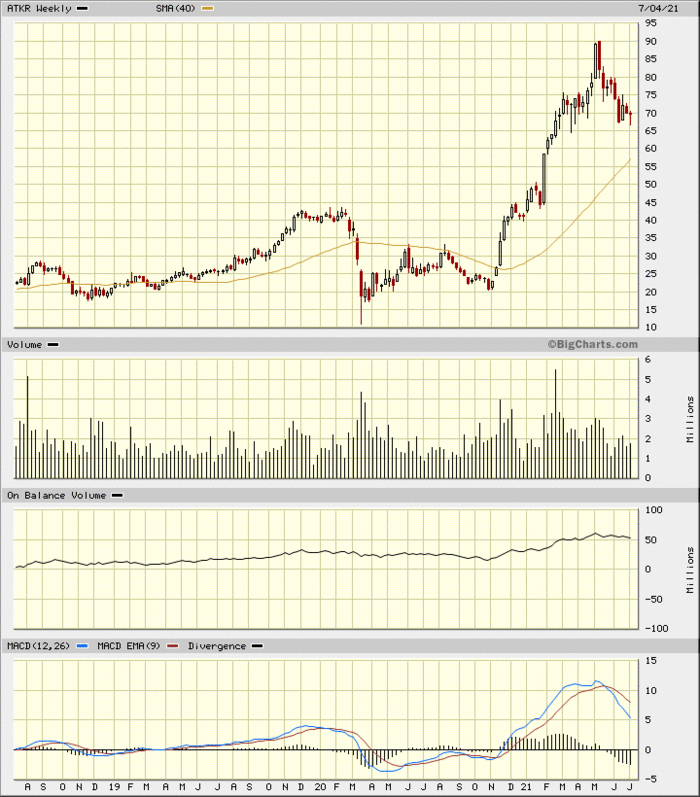 Here's How I Would Go Long Atkore Stock - TheStreet Pro