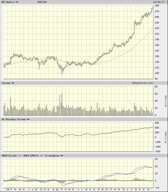 More Exclusive Clues on How to Trade Booming Boeing: Charts - TheStreet Pro