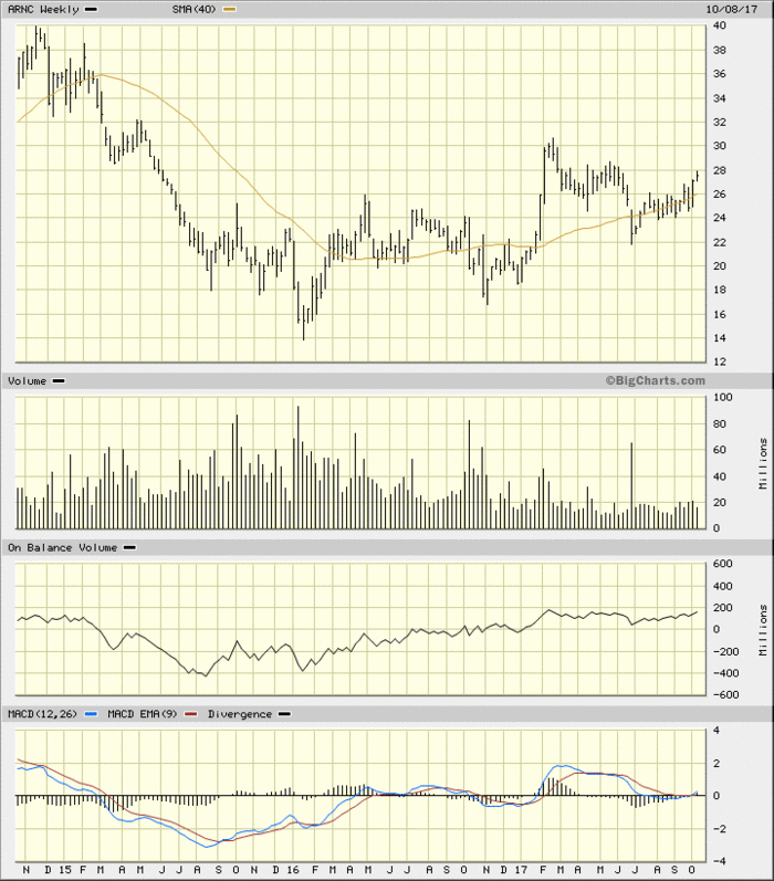 Arconic Charts Show a Base Pattern; Go Long on Strength - TheStreet Pro
