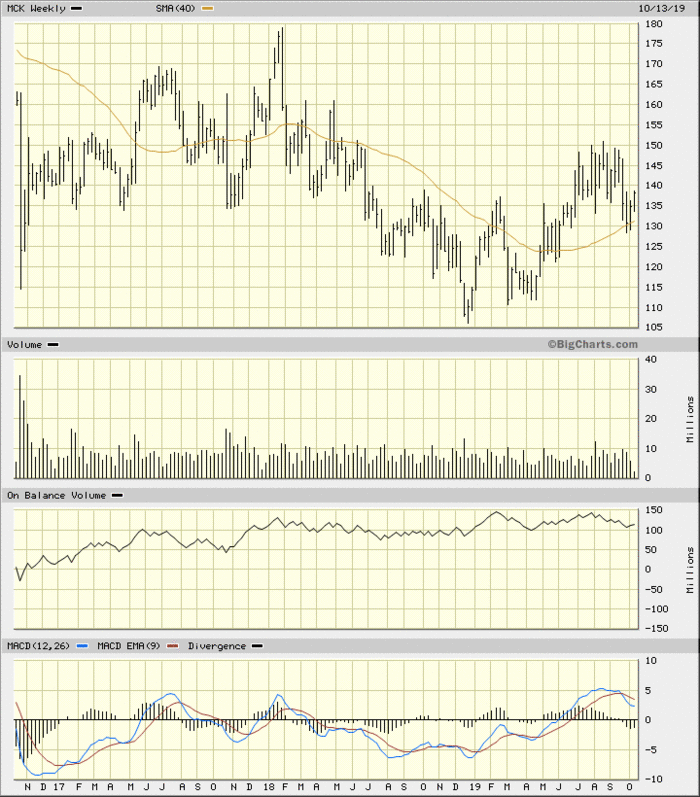 McKesson Is Poised to Make a Significant Upside Breakout - TheStreet Pro