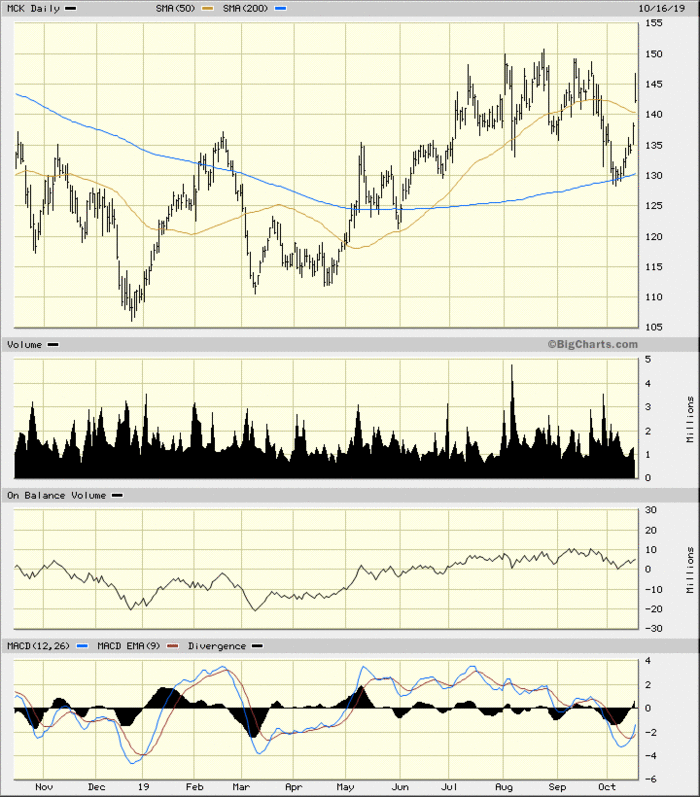 McKesson Is Poised to Make a Significant Upside Breakout - TheStreet Pro