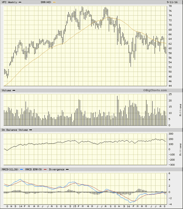 VFC Chart Under Pressure - TheStreet Pro
