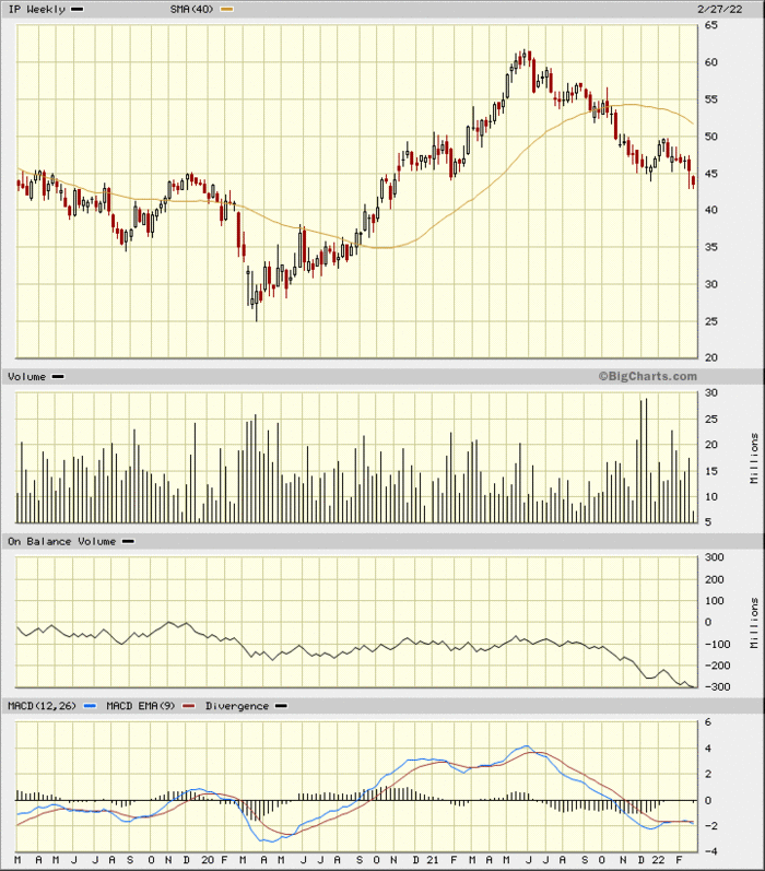 International Paper's Charts Are Soggy With a Quant Downgrade ...