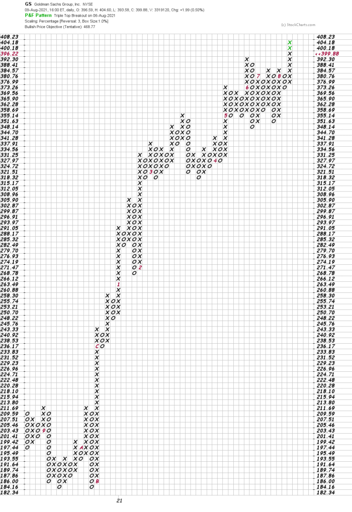 Revisiting the Charts of Goldman Sachs - TheStreet Pro