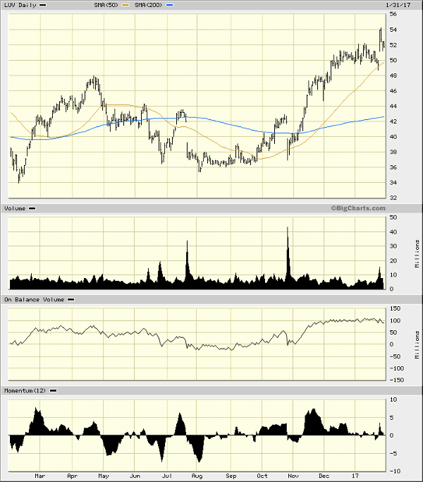 Time to Luv Southwest Airlines Shares - TheStreet Pro