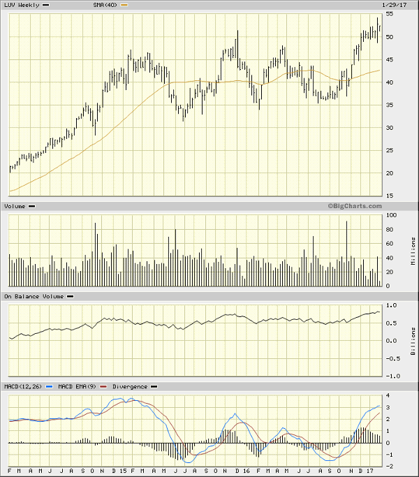 Time to Luv Southwest Airlines Shares - TheStreet Pro