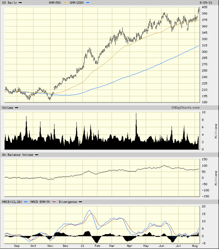 Revisiting the Charts of Goldman Sachs - TheStreet Pro