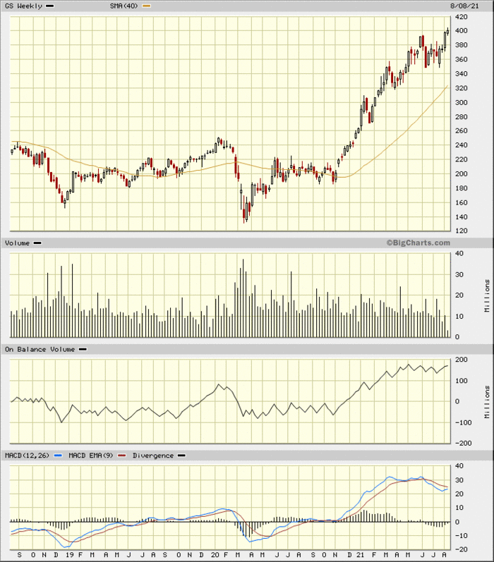 Revisiting the Charts of Goldman Sachs - TheStreet Pro
