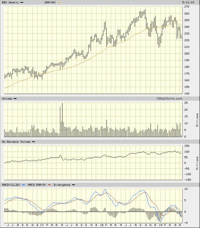 The Charts of Becton, Dickinson Need More 'Work' Before a Rally ...